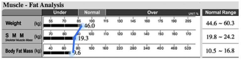 Body Composition Analysis with the InBody 270 - Field of Fitness Ltd